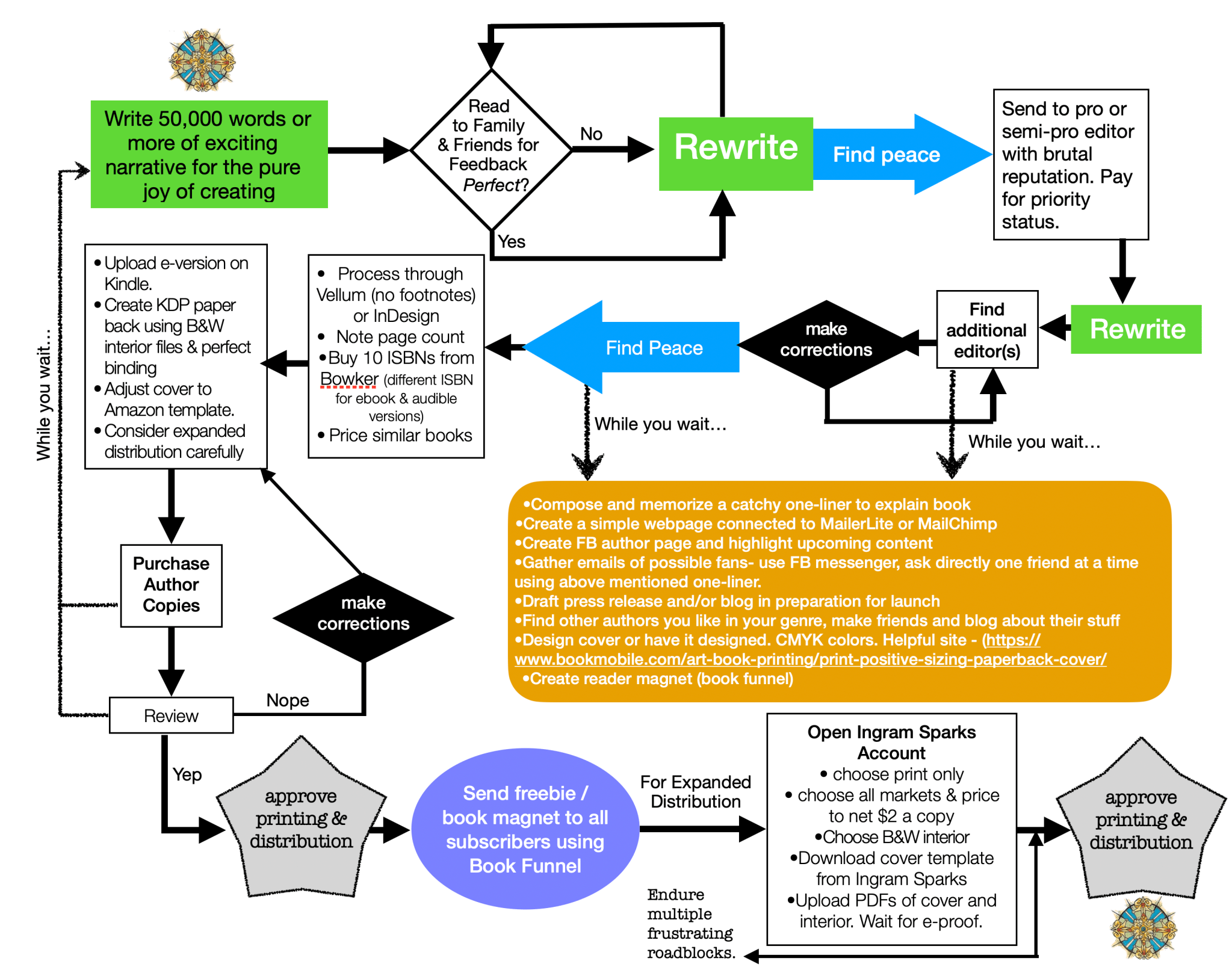 Prufrock’s Visual Guide to Publishing – A.J. Prufrock